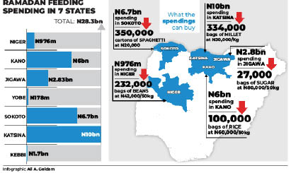 Kebbi, Kano, Sokoto, and Others Spend N28.3 Billion on Ramadan Feeding ...